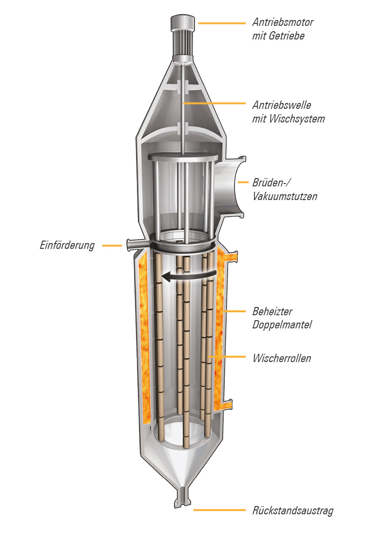 Dünnschichtverdampfer von UIC